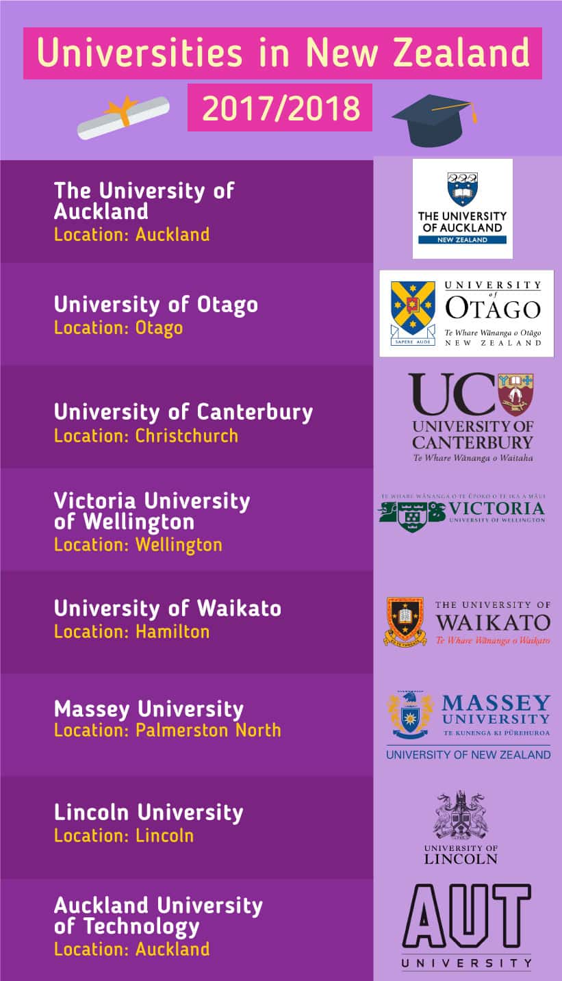 Study in New Zealand - Find Universities in New Zealand