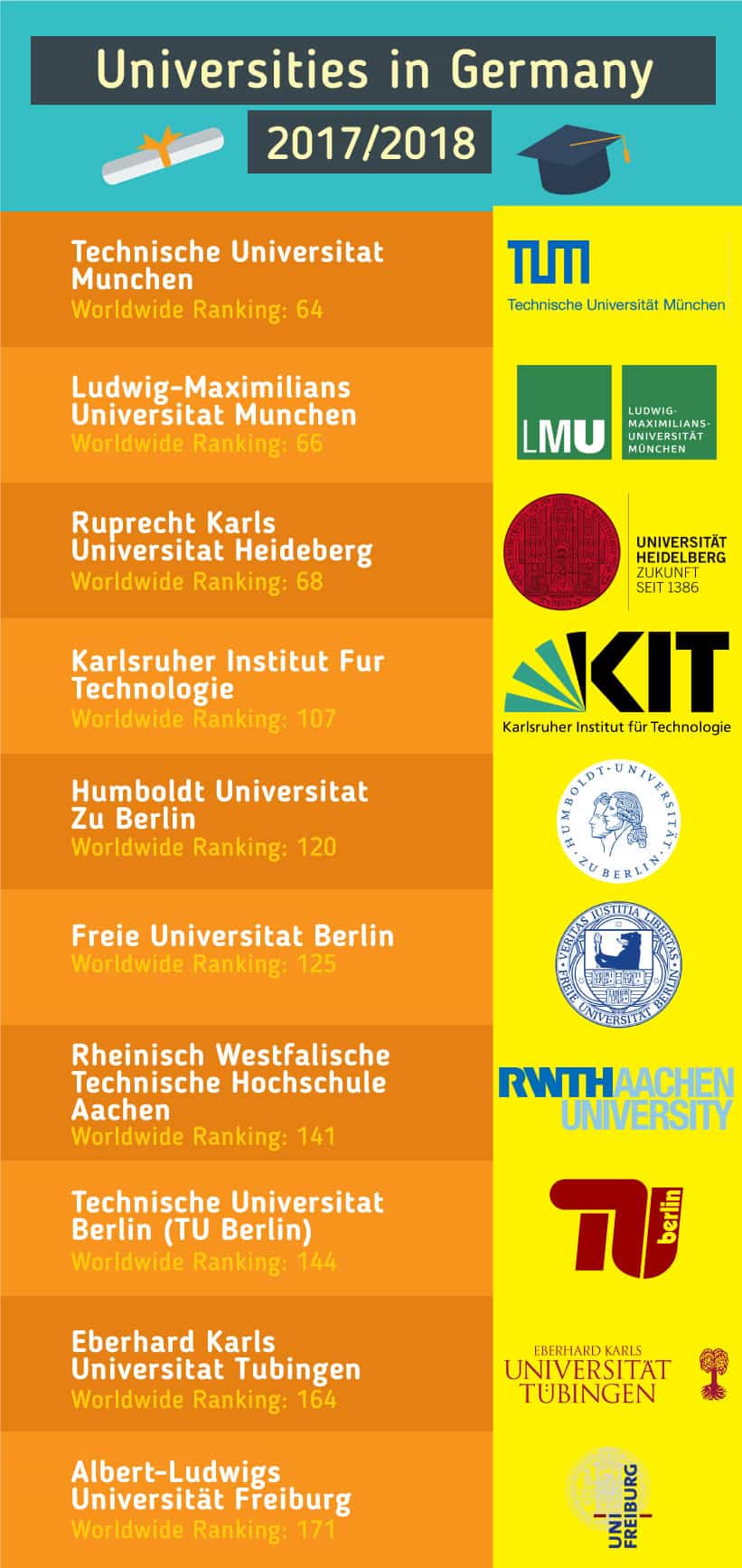 Study in Germany - Best Universities, Courses, Living Costs | 2018
