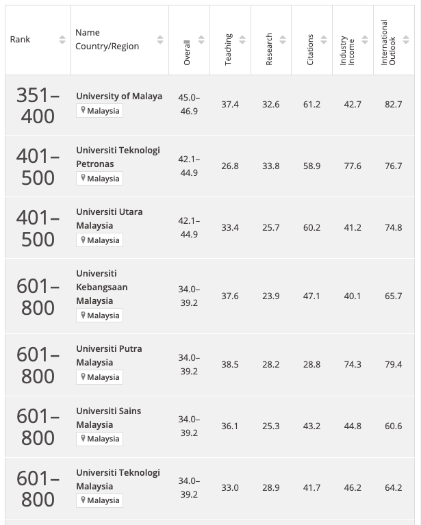 Malaysian Unis World University Rankings 2023